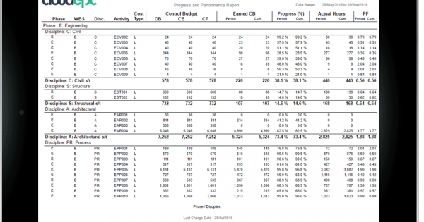 Project Reporting | Cloud EPC